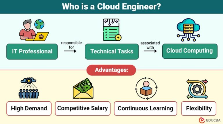 Cloud Engineer | Roles, Skills, and Career Opportunities