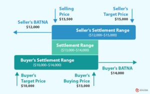 BATNA | Meaning, Importance, Examples, & Common Mistakes
