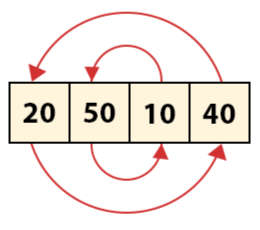 Circle Sort Algorithm | A Comprehensive Guide For Beginners