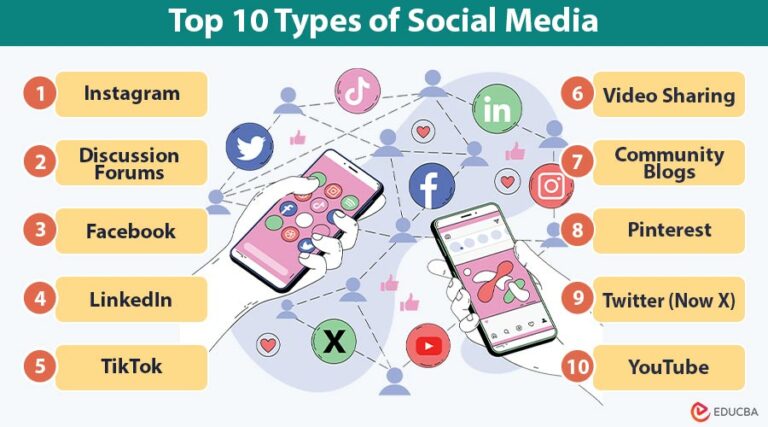 Types of Social Media | Key Features, Pros, Cons