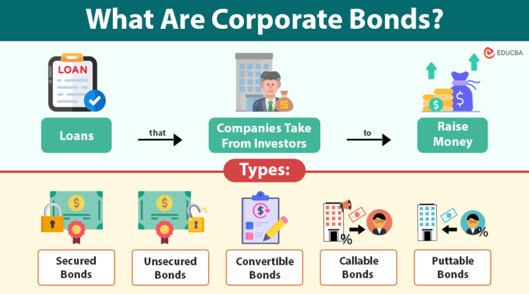 Corporate Bonds | Meaning, How Does it Work?, Types & Benefits