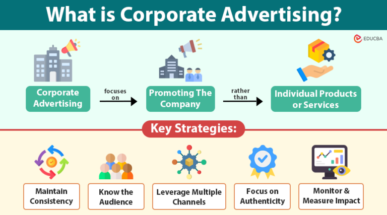Corporate Advertising | Meaning, Objectives & Key Strategies