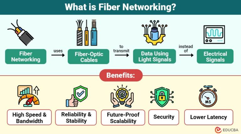 Fiber Networking | Working, Types, Benefits, Challenges