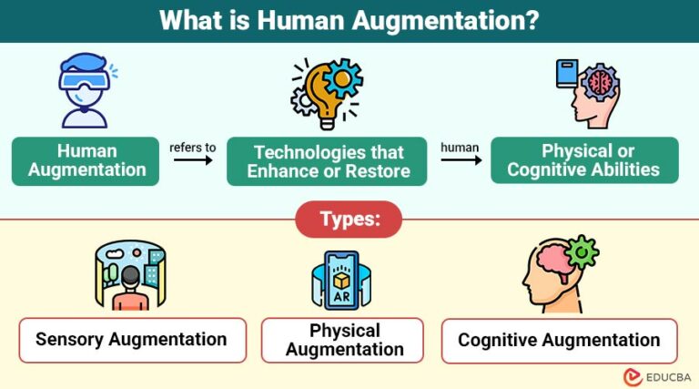 Human Augmentation: Types, Technologies, Applications, Benefits