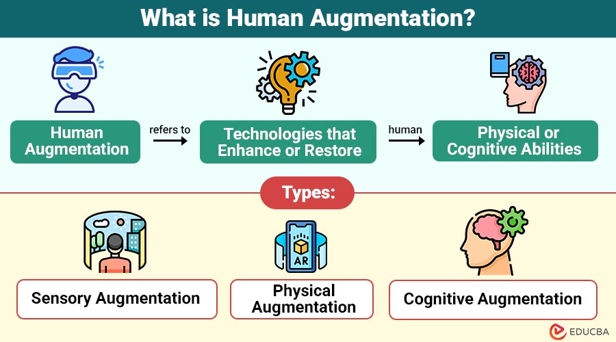 Human Augmentation: Types, Technologies, Applications, Benefits