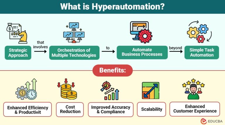 Hyperautomation | Working, Benefits, Challenges