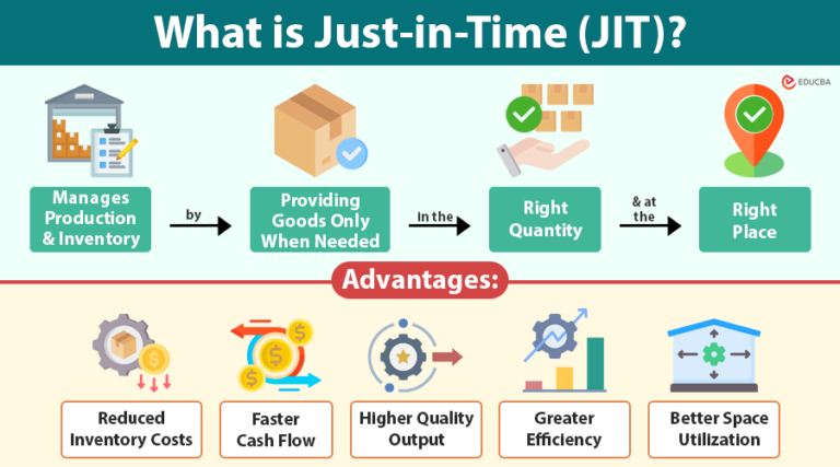 Just-in-Time | Meaning, Principles, Process, & Advantages