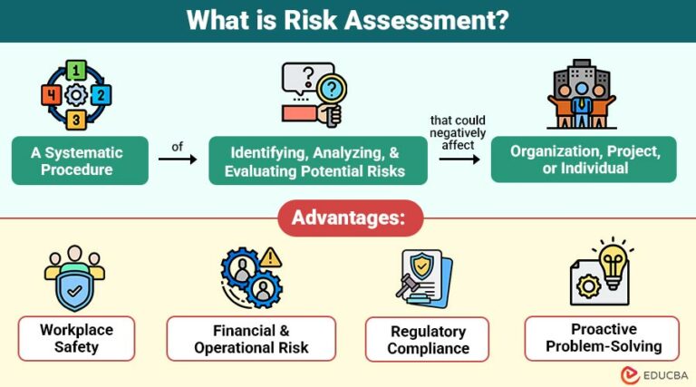 Risk Assessment | Importance, Objectives, Process