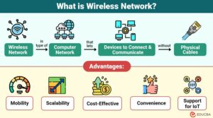 Wireless Network | Working, Types, Advantages, Applications