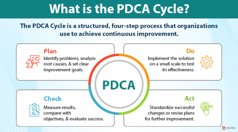 PDCA Cycle | Steps, Benefits, Applications & Challenges