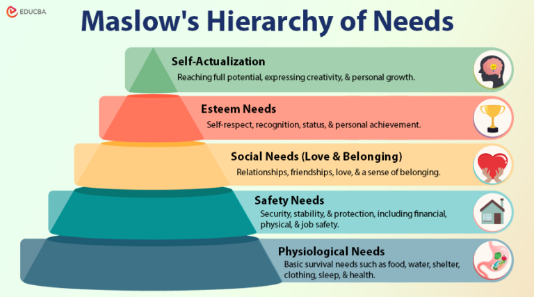 Maslow's Hierarchy of Needs | Key to Employee Motivation