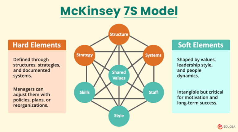 McKinsey 7S Model | Meaning, Elements, Benefits & Applications