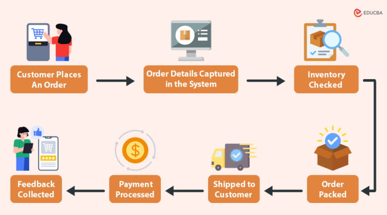 Business Process Mapping | Benefits, Types, Steps & Tools