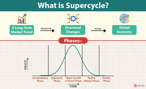 Supercycle | Meaning, Phases, Causes, Examples & Impact