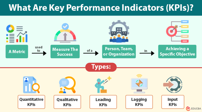 Key Performance Indicator (KPI) | Meaning, Types & Examples