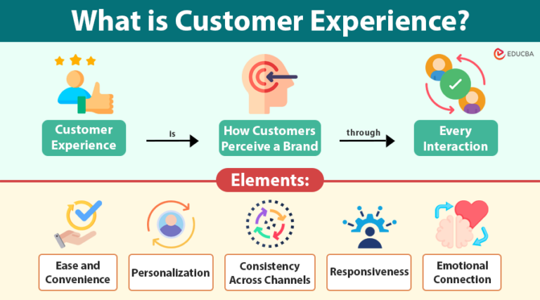 Customer Experience | Meaning, Importance & Elements