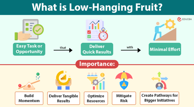 Low-Hanging Fruit | Meaning, Examples, Strategies, Pros & Cons