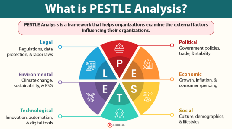PESTLE Analysis | Meaning, Dimensions, Examples & Benefits