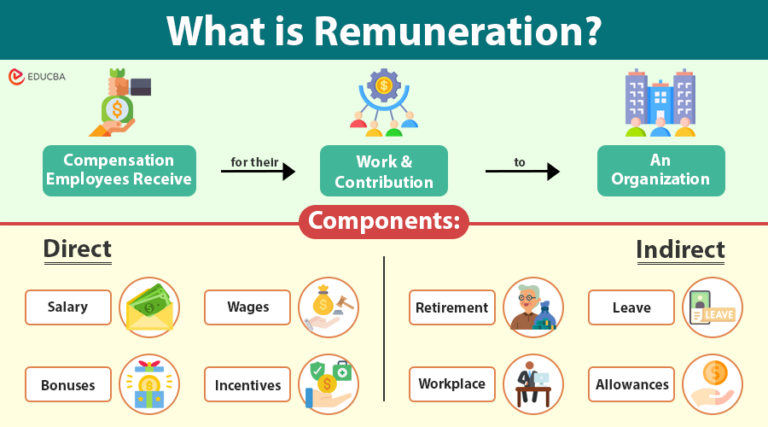 Remuneration | Meaning, Types, Components & Importance