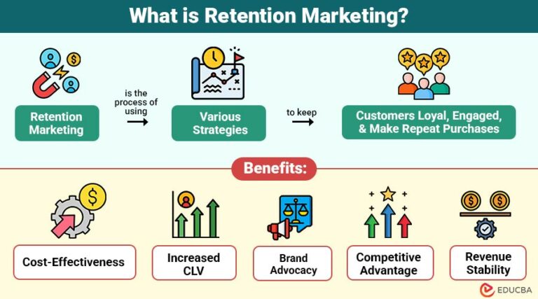 Retention Marketing | Strategies, Benefits, Examples
