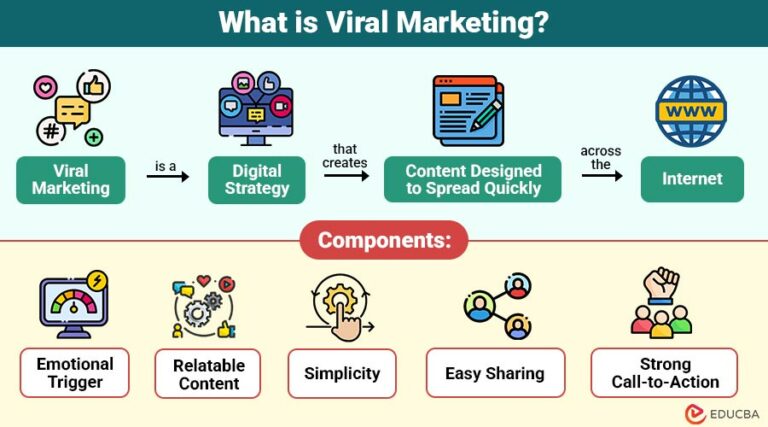 Viral Marketing | Importance, Components, Strategies