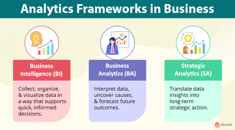 Analytics Frameworks in Business Explained Simply | EDUCBA