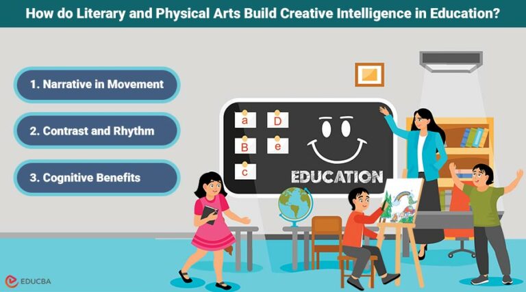 Developing Creative Intelligence in Education for Students