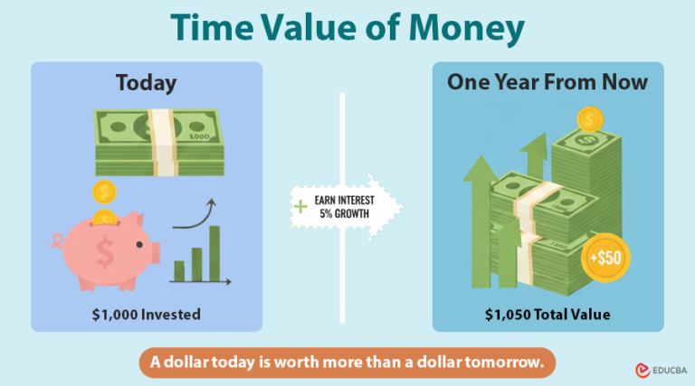 Time Value of Money | Meaning, Importance, & Examples
