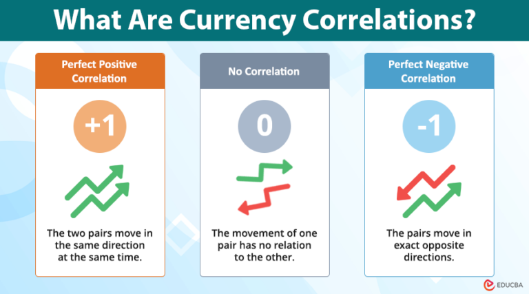 Currency Correlations in Forex Trading | Ultimate Guide