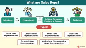 Sales Reps | Types, Skills, Tools, Examples