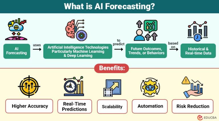 AI Forecasting | Working, Components, Benefits