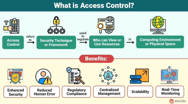 Access Control | Types, Models, Working