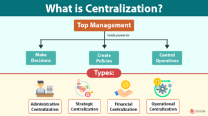 Centralization | Meaning, Features, Types, Factors & Examples