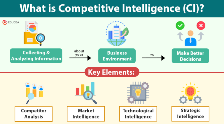 Competitive Intelligence | Meaning, Elements, Process & Tools
