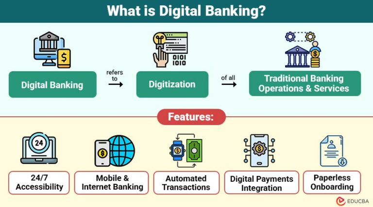Digital Banking | Features, Components, Benefits