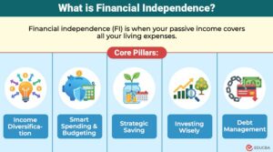Financial Independence | Meaning, Core Pillars, Strategies