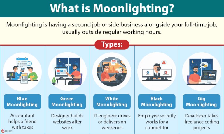 Moonlighting | Meaning, Features, Types, Benefits, & Risks