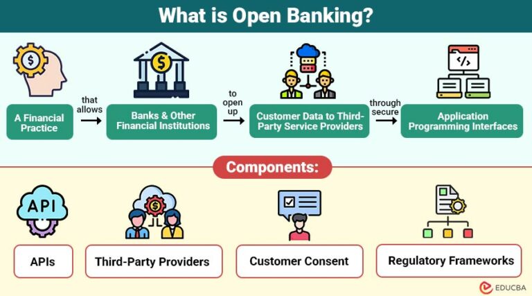 Open Banking | Components, Working, Benefits, Examples