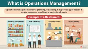Operations Management | Meaning, Functions, Types & Trends