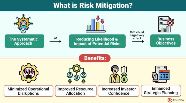 Risk Mitigation | Importance, Types, Tools, Examples