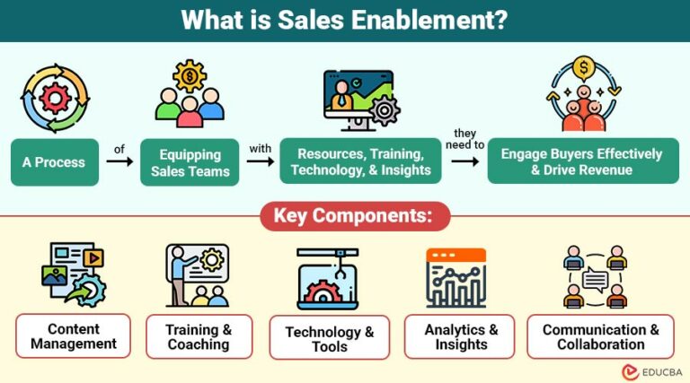 Sales Enablement | Objectives, Process, Tools