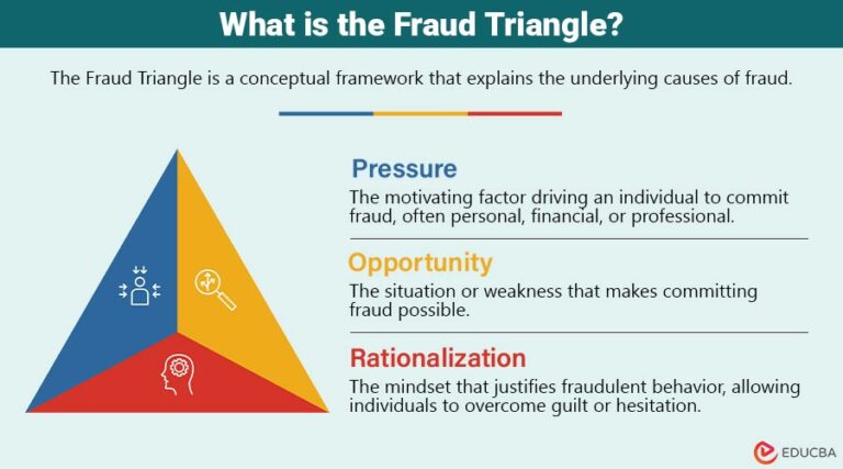 Fraud Triangle | Causes, Examples & Prevention Strategies