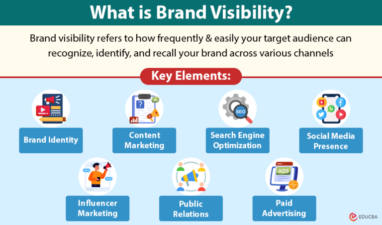 Brand Visibility | Meaning, Importance & Key Elements
