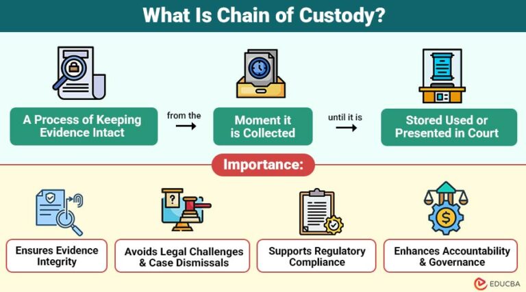 Chain of Custody | Meaning, Importance, Process, & Examples