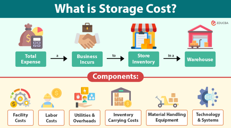Storage Cost | Meaning, Components, Calculation & Strategies