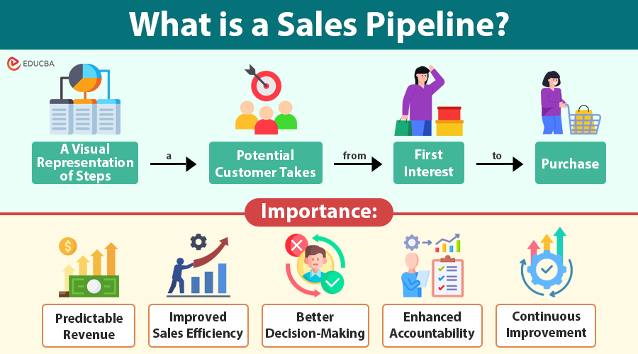 Sales Pipeline | Meaning, Stages, Management, and Best Practices