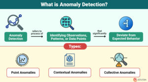 Anomaly Detection | Working, Types, Approaches, Applications