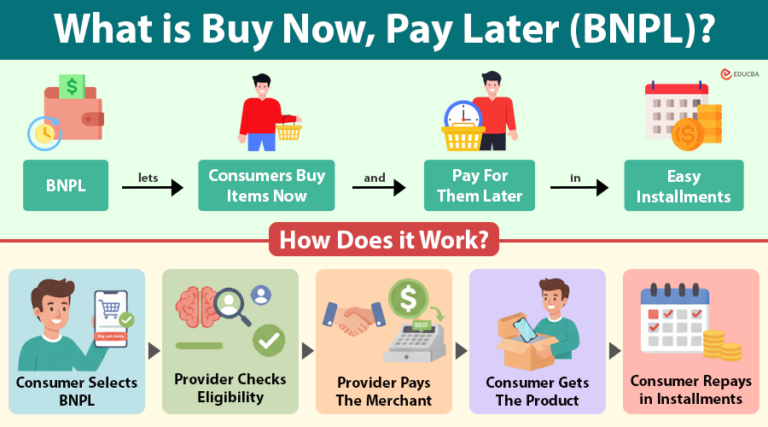 Buy Now, Pay Later (BNPL) | Meaning, Benefits & Examples