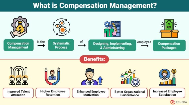 Compensation Management | Objectives, Components, Strategies