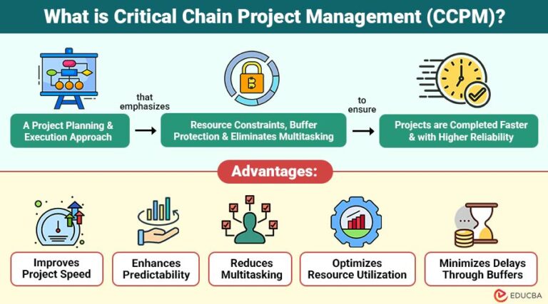Critical Chain Project Management | Components, Working